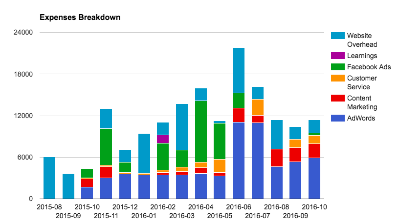 Real Costs Behind an Online Shop - GrowthSpot Marketing Technology